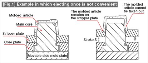 142 Two Stage Ejecting Structure Technical Tutorial Misumi