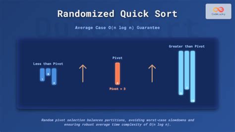 Randomized Quick Sort Average Case On Log N Guarantee With Examples