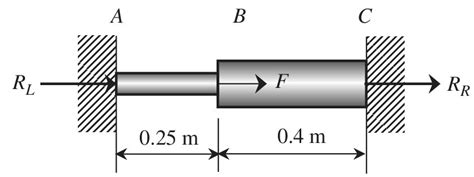 Use The Finite Element Method To Determine The Axial Force P In Each Portion Ab And Bc Of The