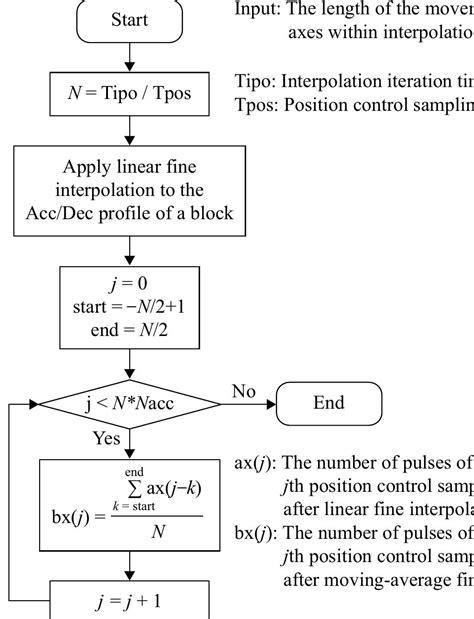 14 Flowchart For Moving Average Interpolation