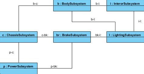 Sysml Refining Structural Elements With Internal Block Diagram