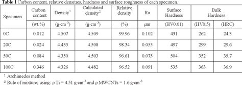Table 1 From Friction And Wear Behavior Of Titanium Matrix Composite