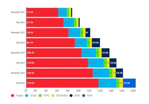 how to scale web design to improve page loading speed search engine watch
