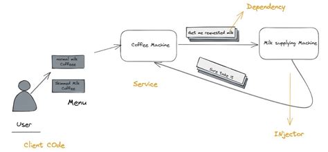 sumanth naik on linkedin softwaredevelopment designpatterns
