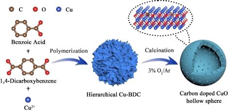 Illustration Of The Synthesis Of Carbon Doped Cuo Hollow Sphere C−cuo Download Scientific