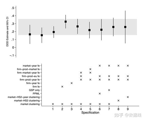 顶刊是如何炼成的｜使用stata绘制不同固定效应组合下的效应图 知乎