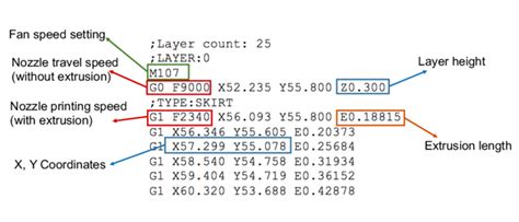 What Is A G Code And What Is Its Use In D Printing Dnatives