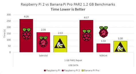 Raspberry Pi 2 Vs Banana Pi Pro Unrar Par2 Benchmarks