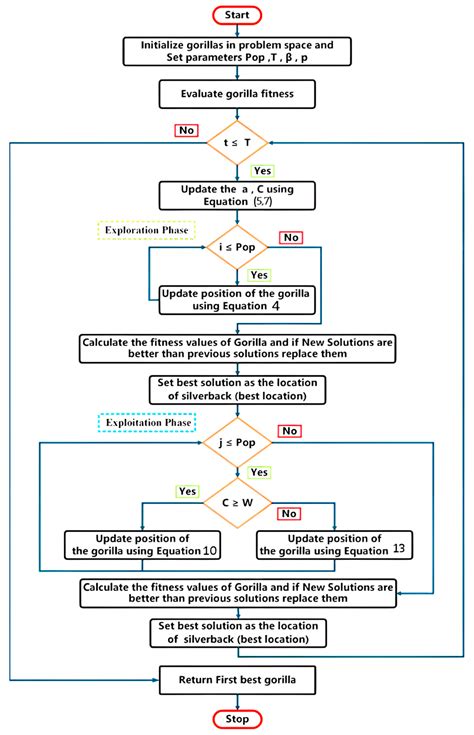 Advanced Frequency Control Technique Using Gto With Balloon Effect For Microgrids With