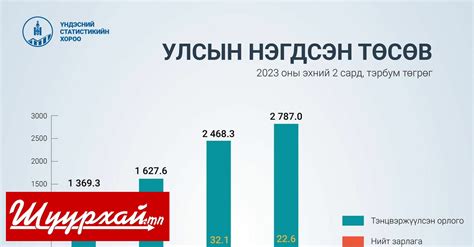 Улсын төсөв эхний хоёр сард 22 6 тэрбум төгрөгийн ашигтай гарав