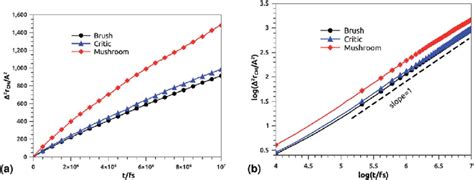Mean Square Displacement Of Confined Ions A 3 Dimensions Msd As A Download Scientific