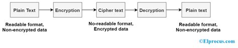 Cryptography Different Types Tools And Its Applications