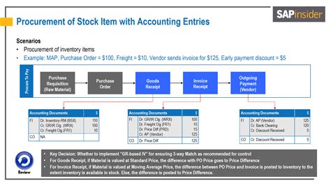 Stock Procurement With Accounting Entries Flow Diagram In Sap Sap Flowcharts Process Flow