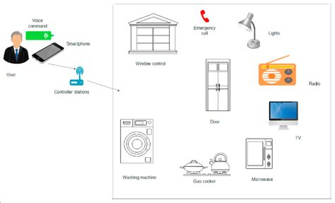 The Proposed System Structure Of Smart Devices Control Download Scientific Diagram