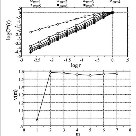 Correlation Dimension Analysis On The Rossler Model A Integral