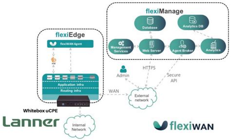 Flexiwan Whitebox Solutions