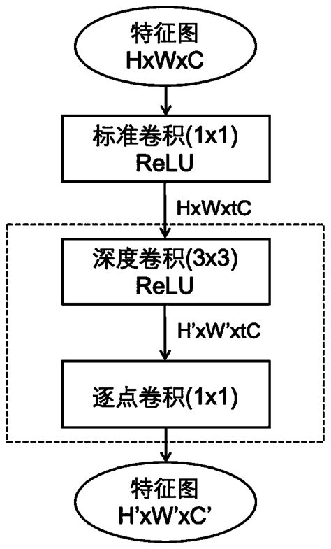 Quantization Method Device And Equipment For Depth Separable Convolution And Medium Eureka