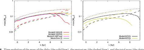 Table 1 From Co Evolution Of Dust Grains And Protoplanetary Disks Semantic Scholar