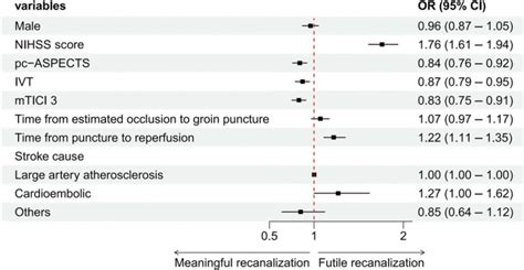 Predictors Of Futile Recanalization In Patients With Basilar Artery