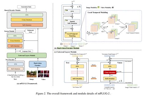 论文笔记 Mplug 2：a Modularized Multi Modal Foundation Model Across Text Image And Video Kaminos Blog