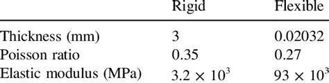 Finite Element Shell Element Properties Download Table