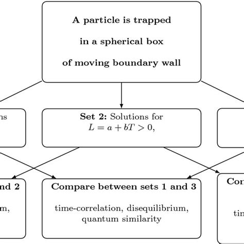 Diagram Of Mathematical Model Of Time Dependent Quantum System Having Download Scientific