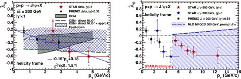 Figure 1 From Jy Polarization Measurements In Pp Collisions At P S 200 And 500 Gev With The