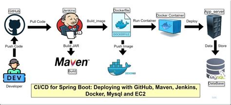 Springboot Jenkinspipeline Docker Devops Javadeveloper Sanjana S G