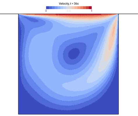 Contour Plot Of The Velocity Magnitude Inside The Cavity For The