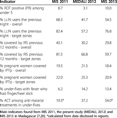 Main Indicators Found From The Malaria Indicator Survey And The Present Download Table