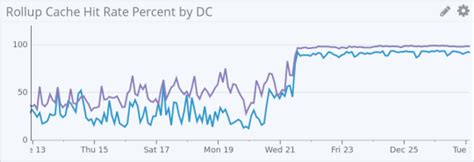 New Architecture Design For Distributed Caching Fleet Keen Event