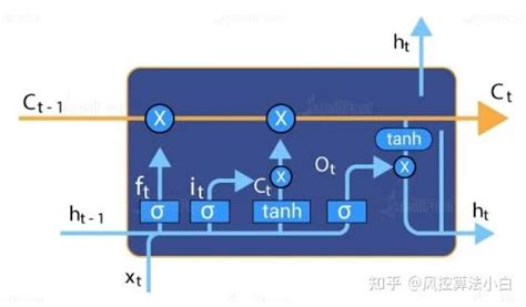 长短期记忆网络lstm 知乎