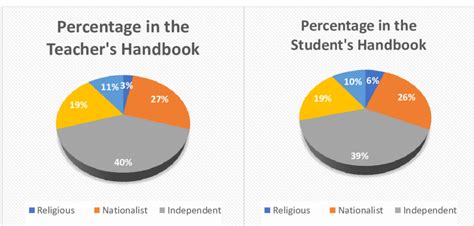 Percentage Of Appearance Of Priority Character Values In Textbooks