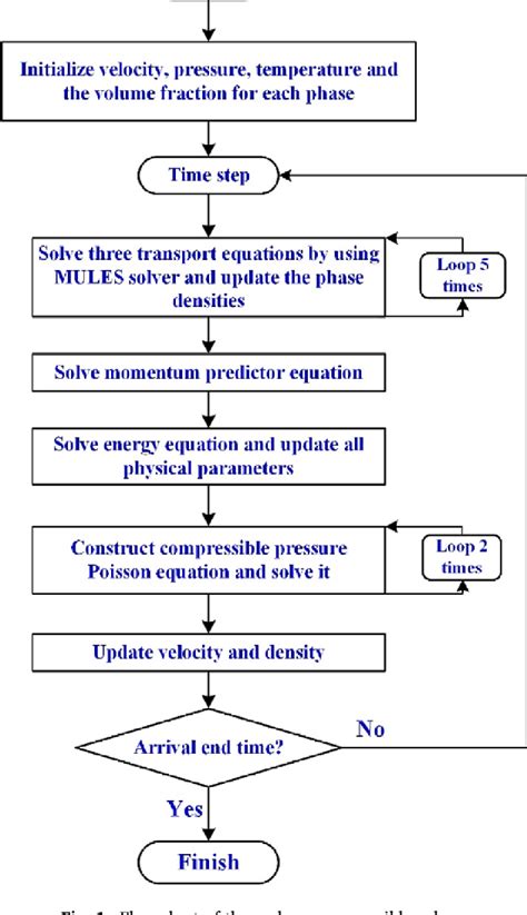 Figure From Numerical Investigation Of The Cavitation Bubble Near The Solid Wall With A Gas