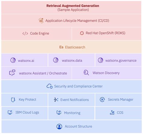 Accelerating Gen Ai On Ibm Cloud Deployable Architectures Ibm Developer