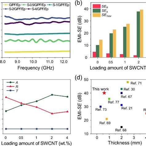Electromagnetic Interference Shielding Effectiveness Emi Se Of The Download Scientific