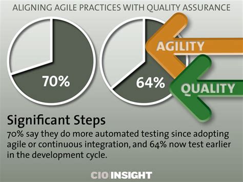 Aligning Agile Practices With Quality Assurance CIO Insight