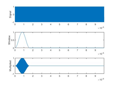 Unable To Understand Product Of Sinusoid Signal With Hann Window