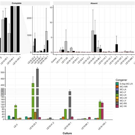 Extracellular Microcystin Lr A And Intracellular Microcystin Lr B