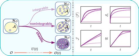 Figure 1 From Quantifying Operator Spreading And Chaos In Krylov