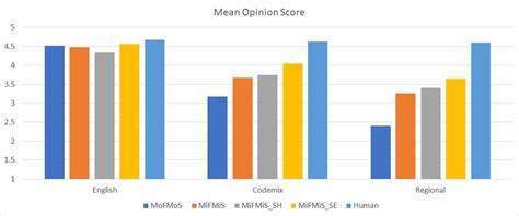 Mos Comparison With Different Models On The English Code Mixed And