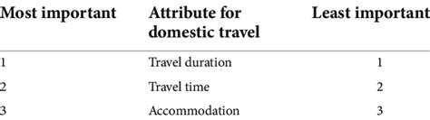 Example Of Best Worst Scaling Question From The Survey Download