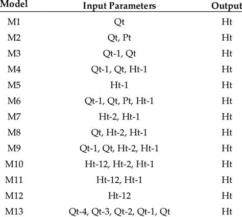 different input combination used for anfis and gwo anfis modeling