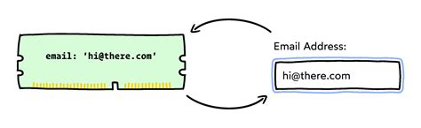 Data Binding In React How To Work With Forms In React • Josh W Comeau