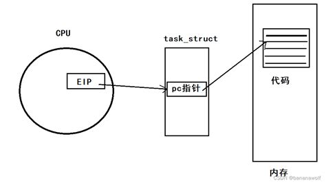 Linux 进程概念 Linux 进程概念
