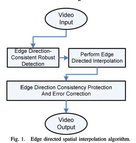 Figure 1 From An Hqv Approved Edge Directed Interpolation Algorithm For