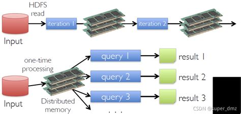 Spark讲解与使用spark用法 Csdn博客 Spark讲解与使用spark用法 Csdn博客