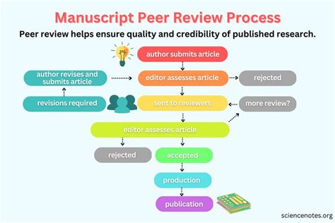 Diagram Steps In Manuscript Peer Review Process