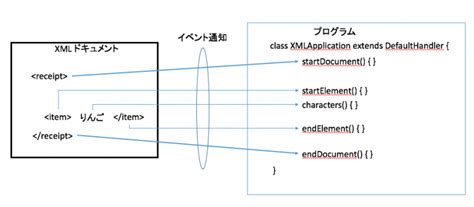 詳しくわかるJavaでXMLを扱う方法まとめてご紹介