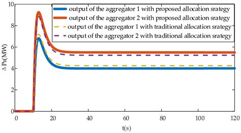 Energies Free Full Text A Novel Allocation Strategy Based On The Model Predictive Control Of